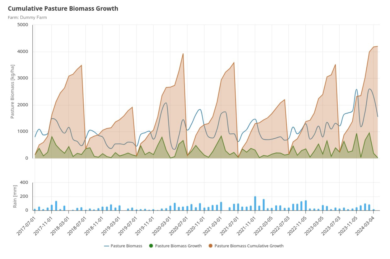 Pasture Biomass Report