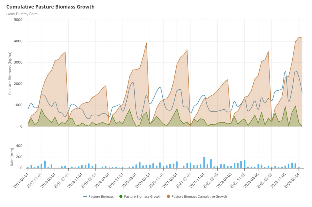Pasture Biomass Report