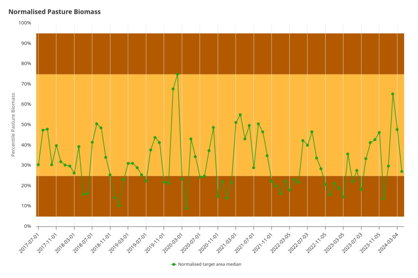 Pasture Biomass Report