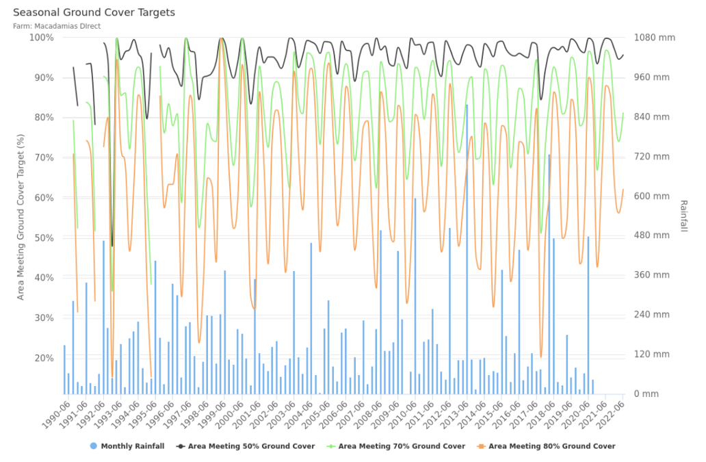 Ground Cover & Woody Vegetation Benchmark Report