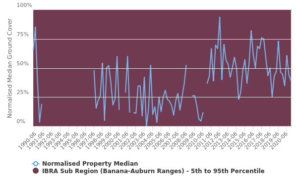Ground Cover & Woody Vegetation Benchmark Report